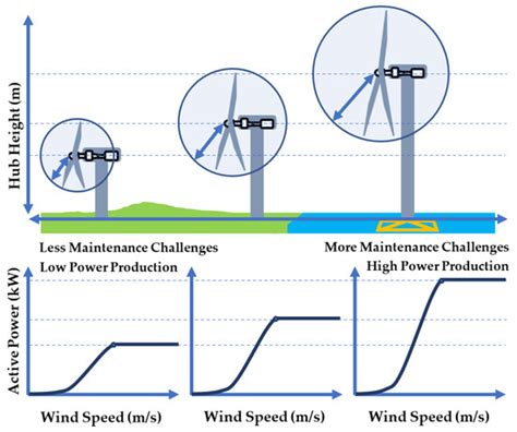 Applications And Modeling Techniques Of Wind Turbine Power Curve For