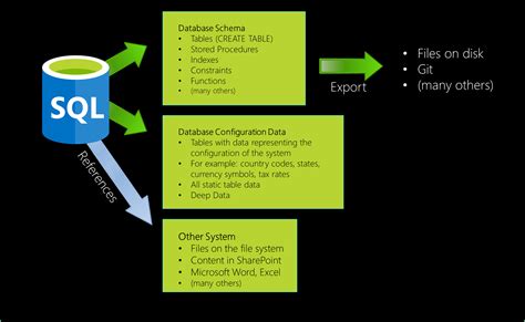 Sql Schema Governance Onedevtool Lightspeed Log Analytics