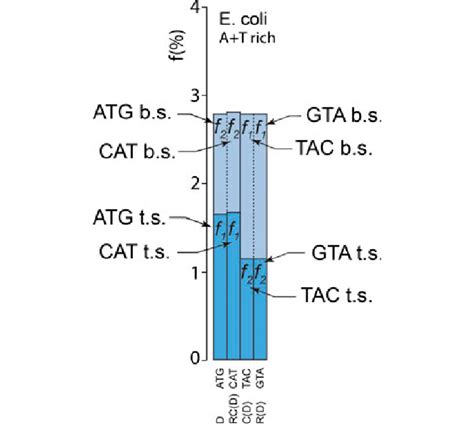 Enlarged Presentation Of The First Four Columns From Figure 4a