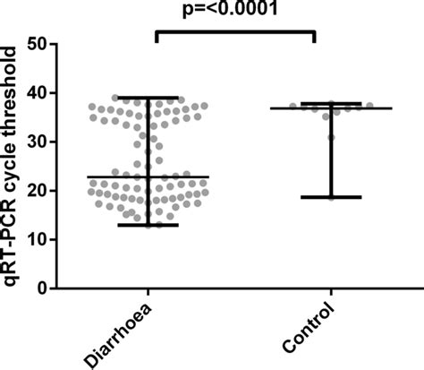Distribution Of Rt Qpcr Ct Values Between Diarrhoeal Cases And