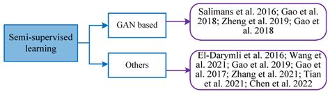 Semi Supervised Learning Used In SAR ATR Download Scientific Diagram