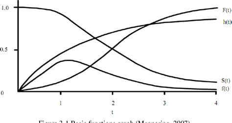 Figure 2 1 From Modelling Traffic Accidents Using Duration Analysis