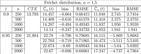 Table 1 From Improved Estimator Of The Conditional Tail Expectation In