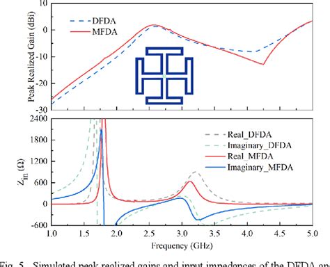 Figure 5 From A Mutual Coupling Suppressed Dual Band Dual Polarized
