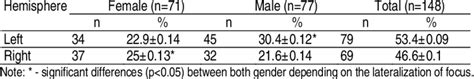 The Structure Of Hemispheric Brain Infarctions In Men And Women