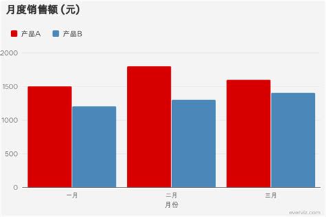 Localization Chart Examples Everviz