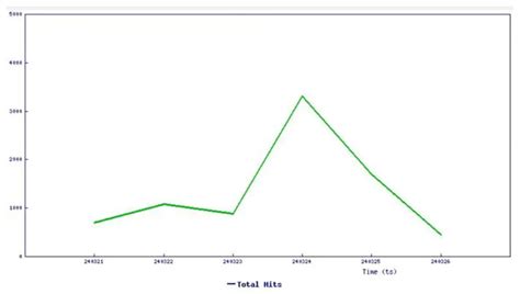 Kemp Loadmaster の脆弱性 Cve 2024 1212：積極的な悪用を Sonicwall が検出？ Iot Ot