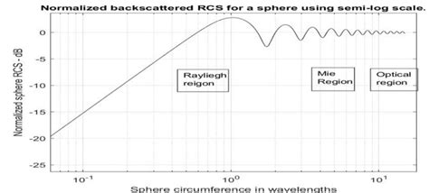 Flow Chart For Rcs Simulation
