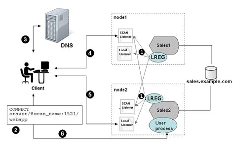 How Database Connections Are Created When Using Scans