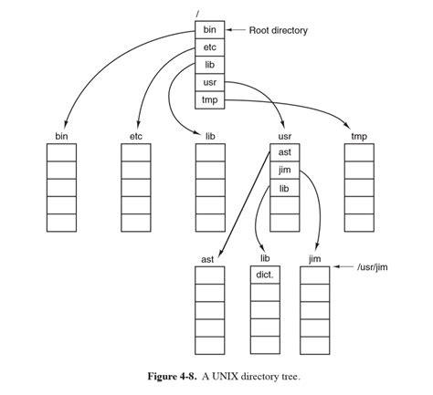 Solved 10 Consider The Directory Tree Of Fig 4 8 If