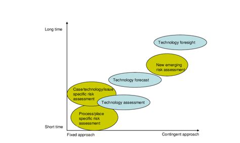 The Relationships Between Risk Assessment And Fta Methods According To