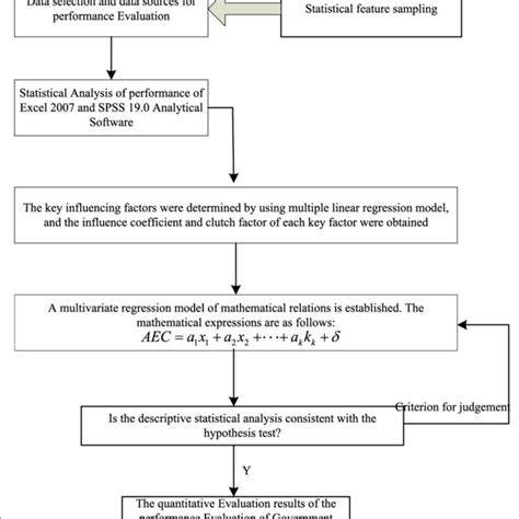 Overall Implementation Process Of Performance Evaluation Modeling For