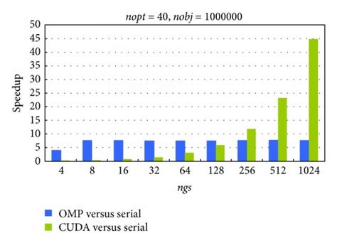 speedup ratio of the parallel sce ua versus the serial sce ua