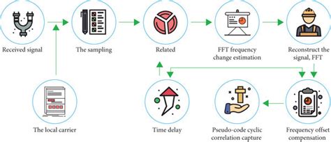 implementation block diagram of automatic acquisition algorithm for