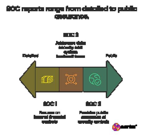 Types Of Soc Reports Soc 1 Soc 2 Soc 3 Differences Benefits