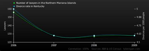 Spurious Correlation Explained With Examples Psychologenie