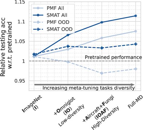 Figure 4 From Unleashing The Power Of Meta Tuning For Few Shot Generalization Through Sparse