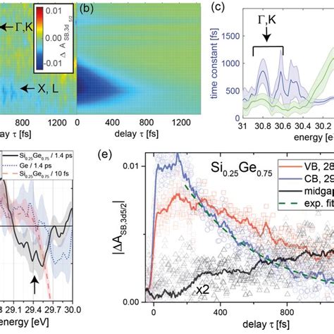 Time Resolved State Blocking In Germanium And Silicon Germanium Alloy Download Scientific