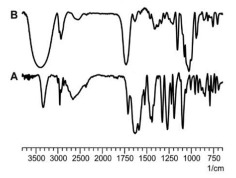 Infrared Absorption Spectra Of Albendazole A And β Cd B From