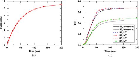 numerical demonstration of the nonuniform time stepping scheme through