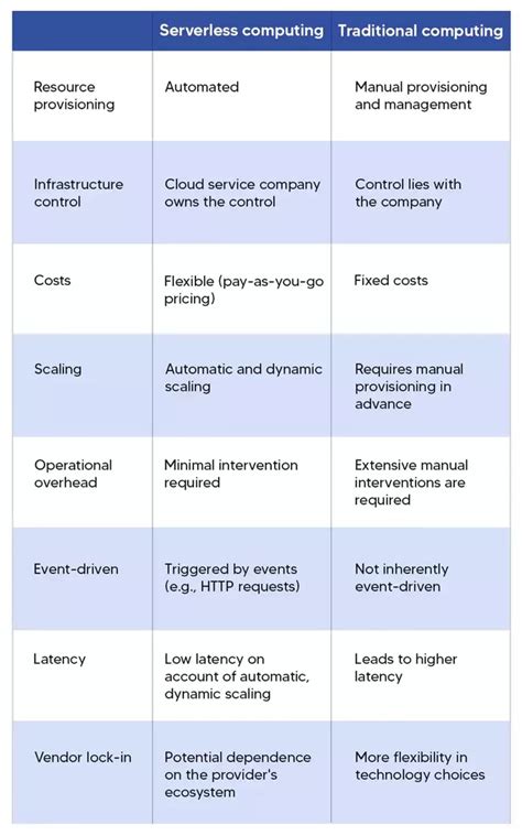 Getting Started With Serverless Technology A Beginners Guide