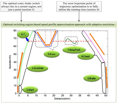 Energies Free Full Text Energy Efficient Speed Profile Approximation An Optimal Switching