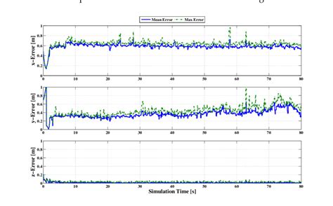 1 Position Estimation Outcome With Ud Factorization Download