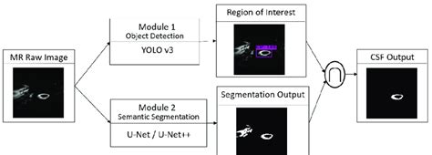 cascade model prediction is combined by using boolean and ∩