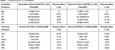 Table 1 From Machine Learning Based Prediction For 4 Year Risk Of