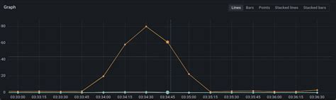 Avoid Using Database Transaction Unless The Model Requires It Issue Grafana Grafana