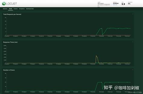 Python性能测试框架locust实战教程 知乎 Python性能测试框架locust实战教程 知乎