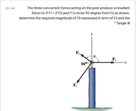 The Three Concurrent Forces Acting On The Post Produce A Resultant