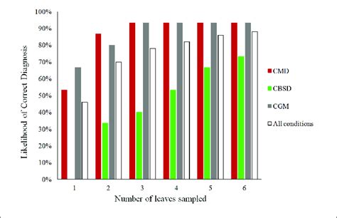 the likelihood of obtaining a correct diagnosis for cmd cbsd