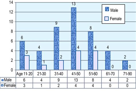Age And Sex Distribution Of Dlbcl N 60 Download Scientific Diagram