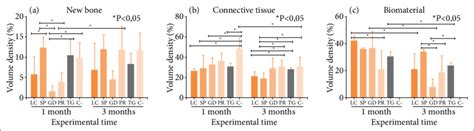Histomorphometric Analysis Of Volume Density Of A New Bone B