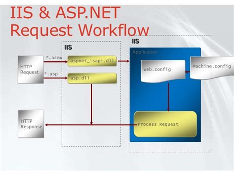Aspnet Handlers And Modules