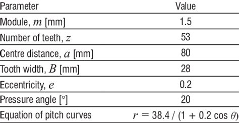 The Design Parameters Of Elliptic Gears Download Scientific Diagram