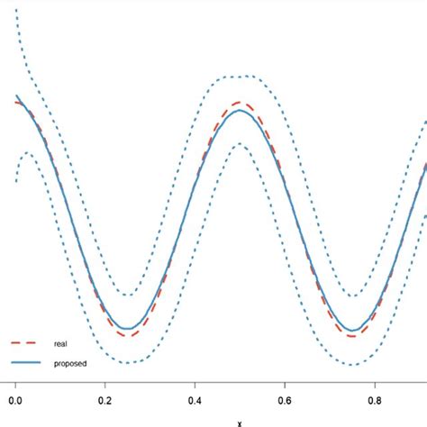 The Two Figures Show The Real First Order Derivative Function Red Download Scientific Diagram