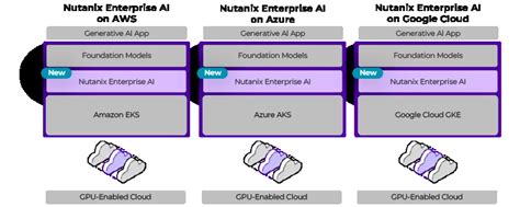 Introducing Nutanix Enterprise Ai A Simple Way To Deploy Llms And Secure Endpoints Anywhere