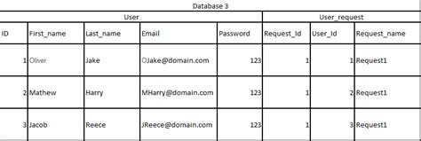 Sql How To Compare Data From Multiple Databases Stack Overflow