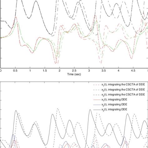 Chaotic Delayed Lorenz Oscillator Of Eq 21 σ 10 ρ 28 β 83 Download Scientific