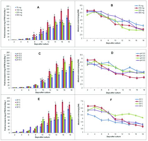 Effects Of Initial Inoculum Ph Of The Medium And Culture Temperature Download Scientific