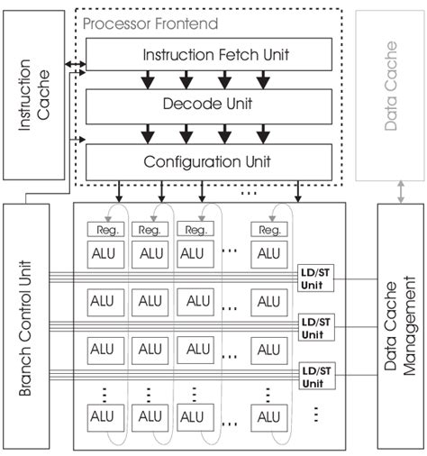 architecture of the grid alu processor download scientific diagram