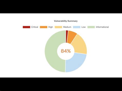 A Continuous Vulnerability Scanning Pen Test And Owasp Compliant Report Upwork
