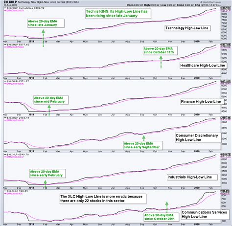 Market Timing Models Key Sectors And The Dow Theory Principle Of Confirmation
