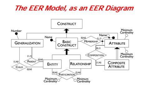 Eer Diagram