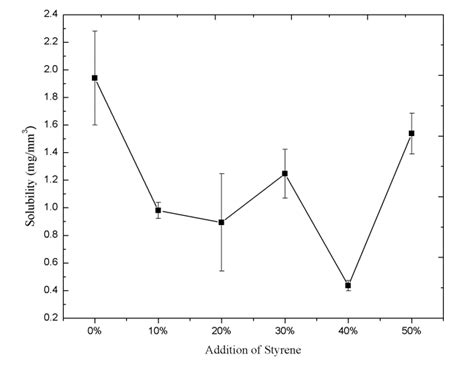 The Effect Of The Styrene Addition On The Solubility Of The Copolymer