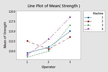 Example Of A Line Plot Of A Function Minitab