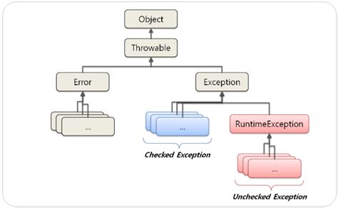 ⭐ [java] exception 예외처리 try catch throw throws 그리고 spring exception 전략