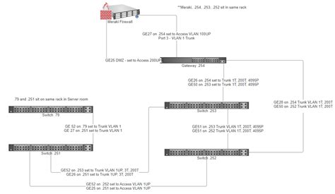 Networking Stp Issues And Creating A Better Bridge Root Cisco Community